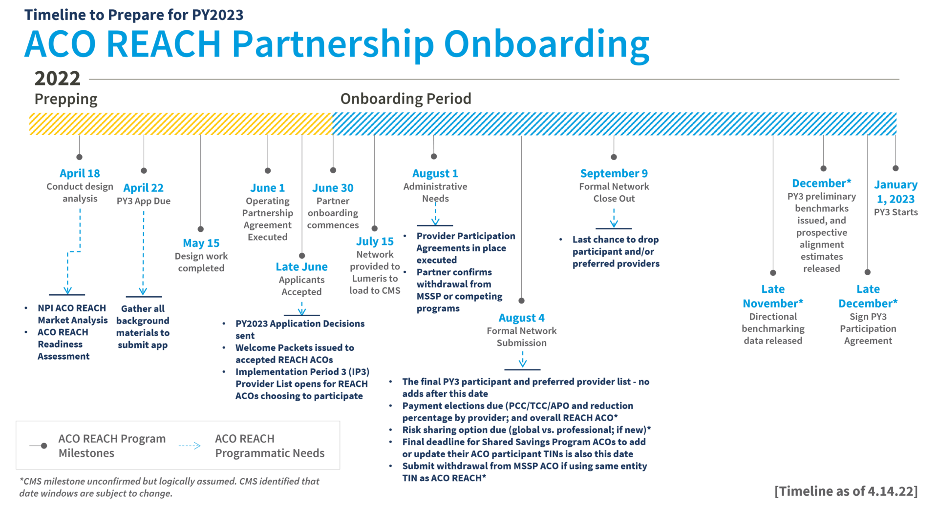 Introducing ACO REACH: The Evolution of Direct Contracting