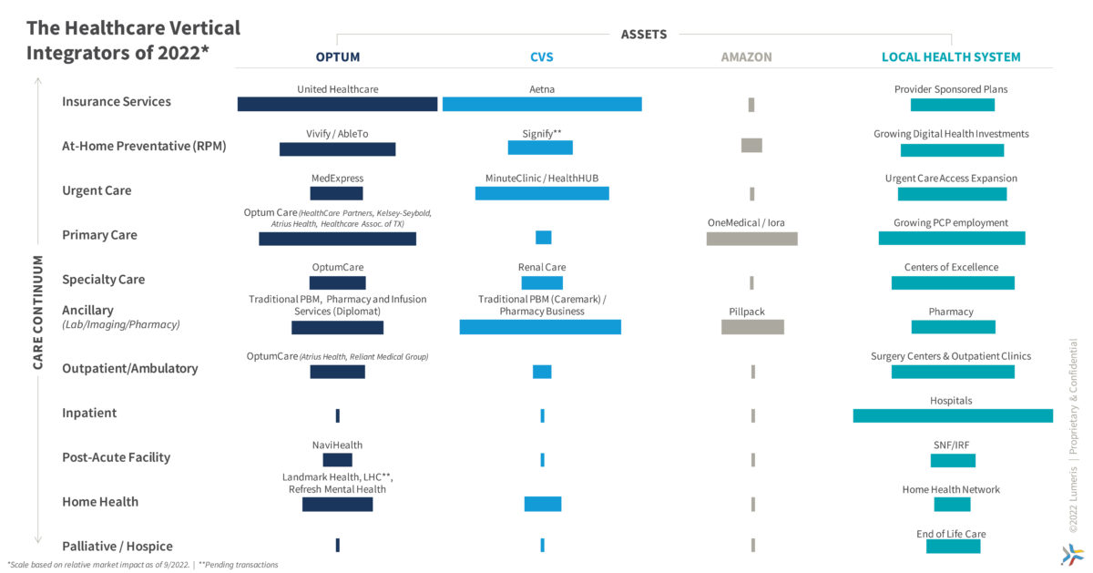 Healthcare Vertical Integration: Back to the Future - Lumeris Healthcare Vertical Integration: Back to the Future - Lumeris