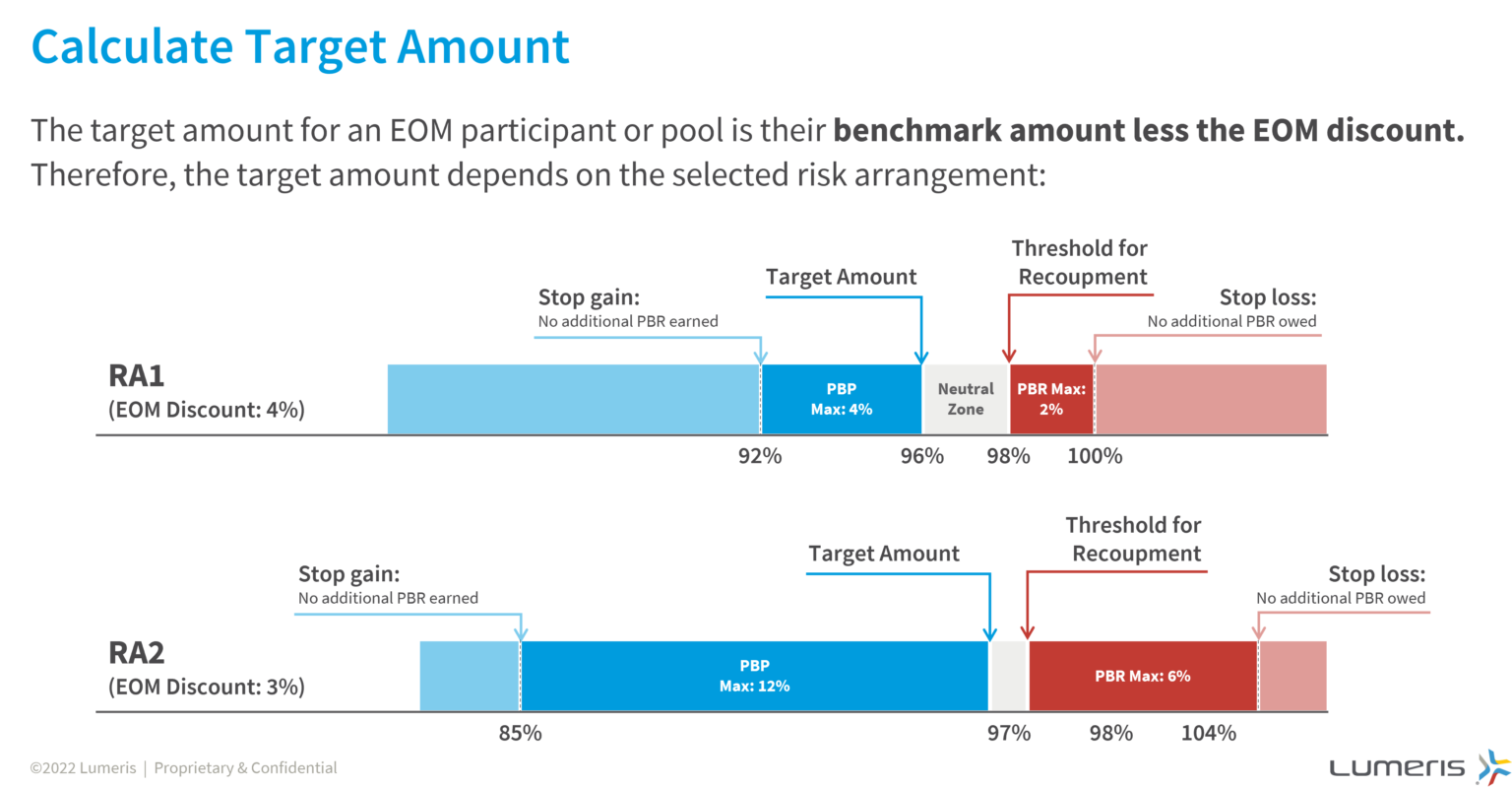 Understanding The CMMI Enhancing Oncology Model