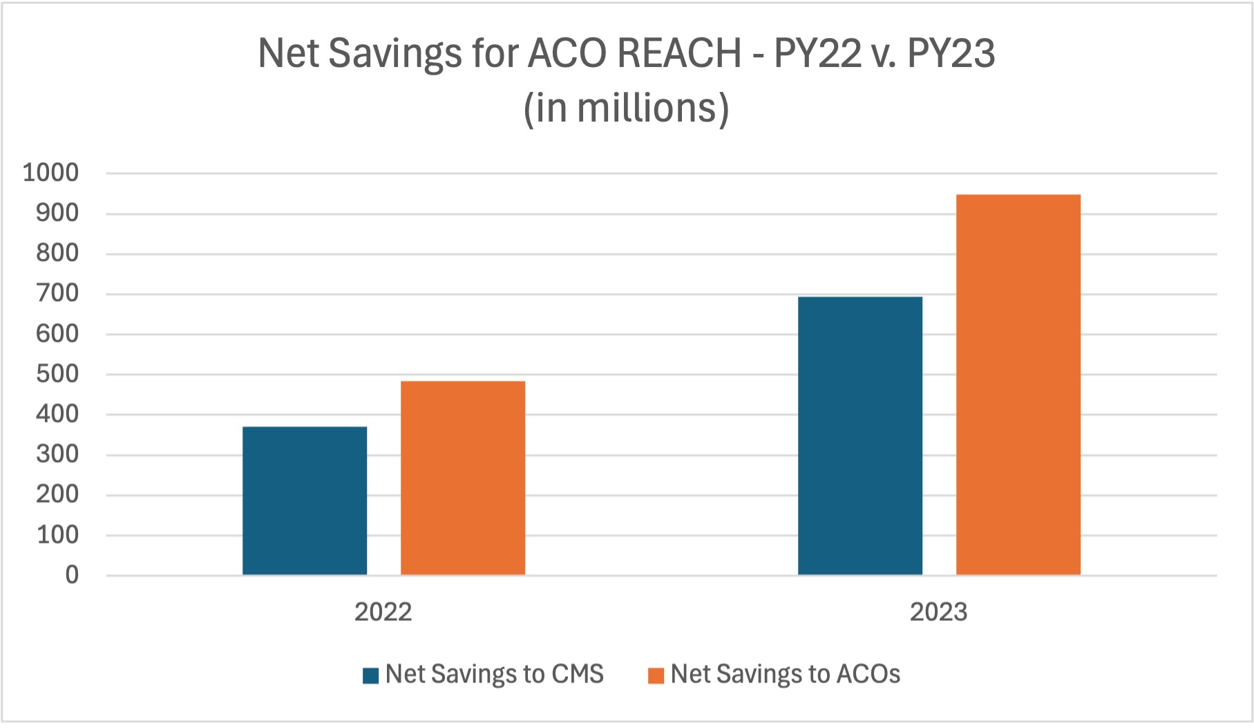 Medicare ACOs Show Value-Based Care is Thriving